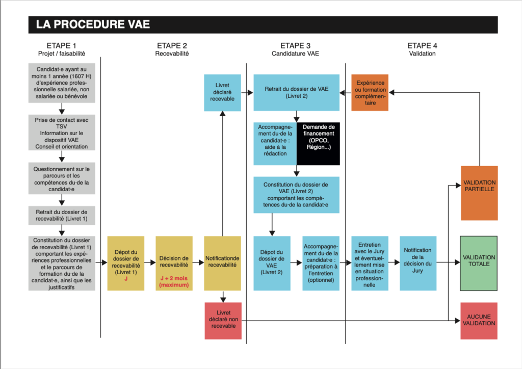 Obtention du titre - VAE - TSV - Centre de formation professionnelle ...